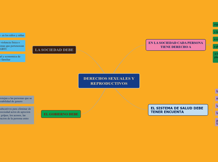DERECHOS SEXUALES Y REPRODUCTIVOS - Mind Map
